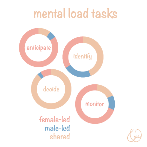 3 step plan to share the mental load with your partner | And You